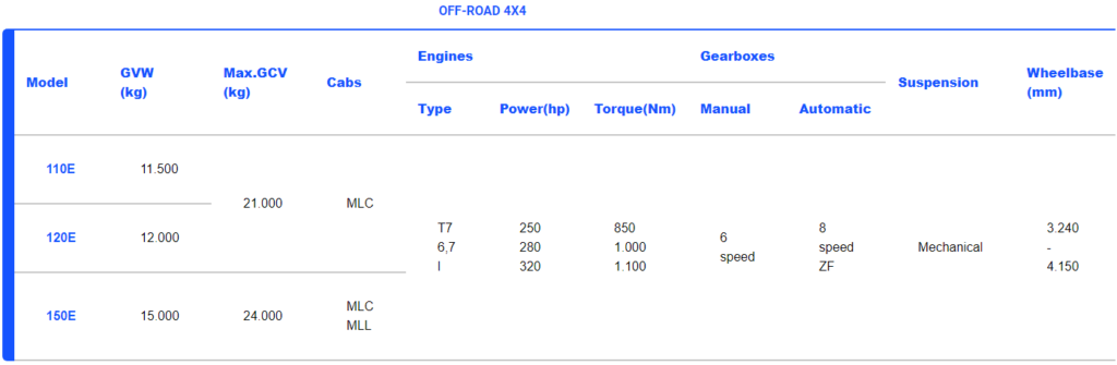 IVECO Eurocargo 4x4 | The off road truck